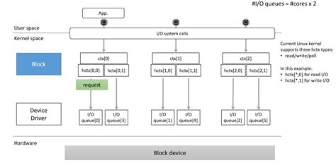 《存储io路径》专题：块设备层多队列blk Mq架构 Csdn博客