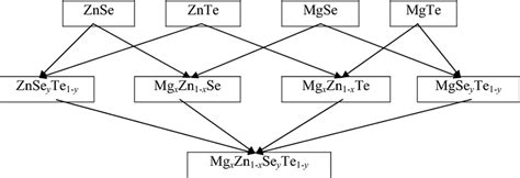 Schematic Diagram For Formation Of Ternary And Quaternary Alloys Within