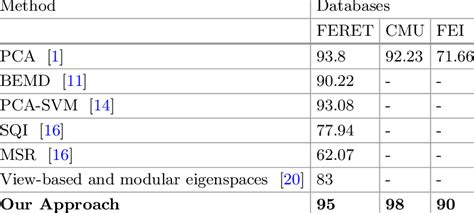 Comparison Of Facial Recognition Techniques Download Table