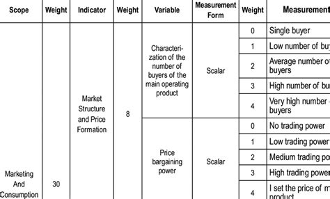Indicators Of The Food Marketing And Consumption Scope Download Scientific Diagram