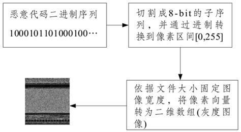 恶意代码可视化检测技术研究综述恶意文档可视化 Csdn博客