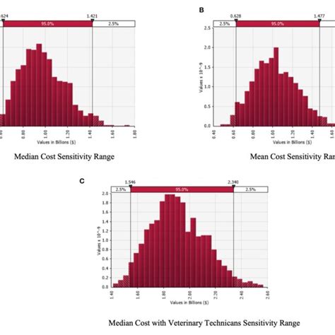 Multivariate Sensitivity Parameter Input Ranges Download Scientific Diagram