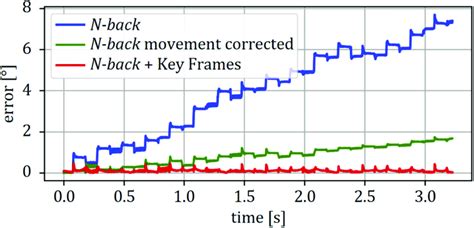 root square error rse time series for n back blue and key frames