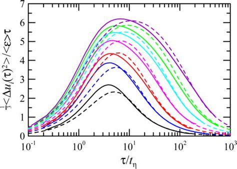 kolmogorov similarity scaling for one particle lagrangian statistics