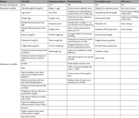 Description Of Five Datasets Fitted Download Scientific Diagram