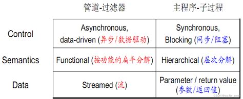 软件体系结构风格结合所给的单词排序程序分析数据流风格的特点 Csdn博客 软件体系结构风格结合所给的单词排序程序分析数据流风格的特点 Csdn博客