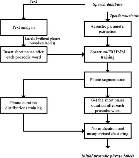 figure 1 from unsupervised prosodic phrase boundary labeling of