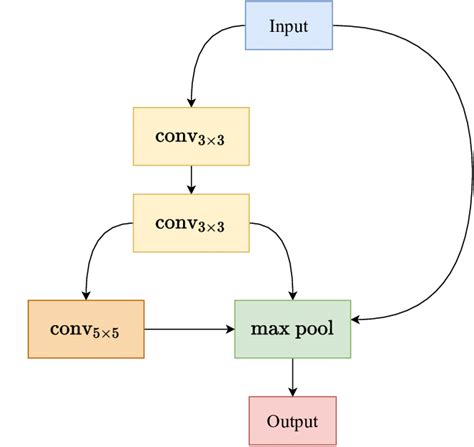 Example Of Architecture Encoding As A Computational Graph The Used Download Scientific Diagram