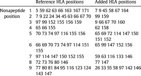 Reference And Added Pmhc Contact Sites For The Hla Download Scientific Diagram