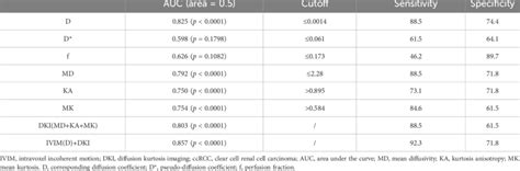 diagnostic value of ivim and dki parameters in differentiating low and