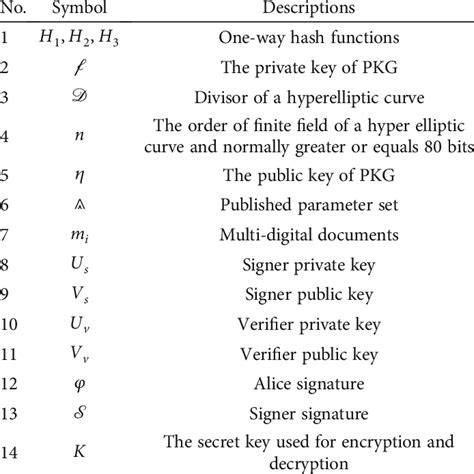 Symbols Used In The Constructions Of The Proposed Algorithm Download