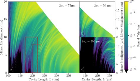 Figure 1 From Mode Mixing And Losses In Misaligned Microcavities