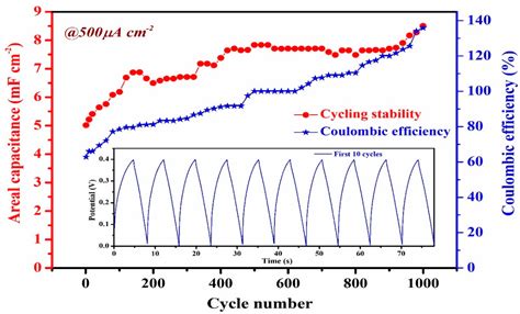 Crystals Free Full Text Electrochemical Performance Of 2d Hierarchical Sheet Like Znco2o4