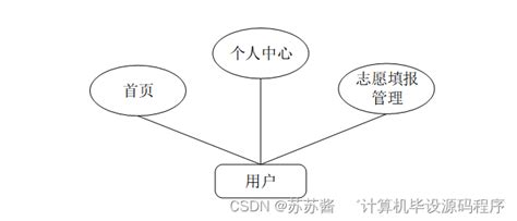 【附源码】java计算机毕业设计高考志愿填报系统（程序lw部署）高考志愿填报毕设 Csdn博客