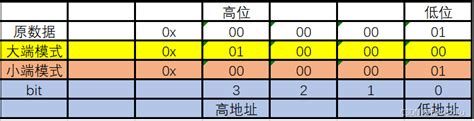 个人理解—大端模式与小端模式 大端模式发送数据 csdn博客
