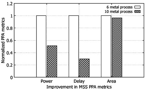 Ppa Improvements Due To Over The Memory Routing Dynamic Power Reduces