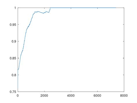 Accuracy As A Function Of Confidence Left And The Number Of Download Scientific Diagram