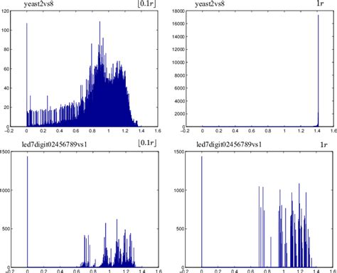 histogram of distances between pair of patterns for different
