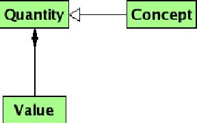 A Simple Uml Diagram Of The Relationship Between A Concept The Download Scientific Diagram