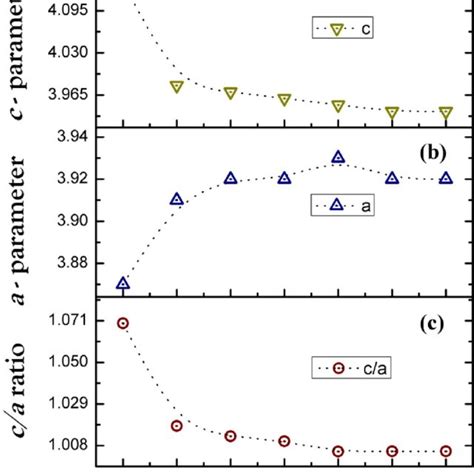Variation Of Lattice Parameters And Their Ratio With Increasing La