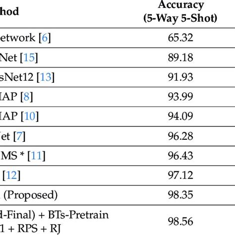 Classification Accuracy On Mini Imagenet Download Scientific Diagram