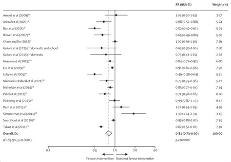 Forest Plot Of Included Comparisons For Any Acute Respiratory