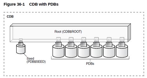 Oracle学习笔记之oracle19c中的cdb与pdb 阿里云开发者社区