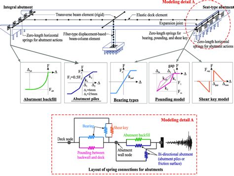 1 Numerical Modeling Of Various Bridge Components Download Scientific Diagram
