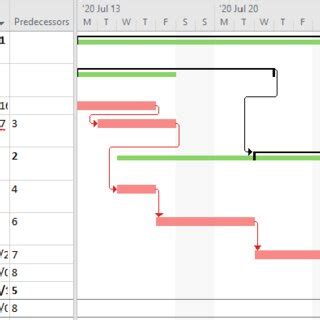 Gantt Chart Illustrating A Basic Project Schedule Download Scientific Diagram