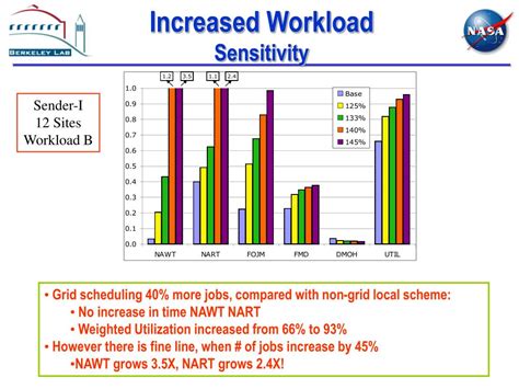 Ppt Scheduling In Heterogeneous Grid Environments The Effects Of