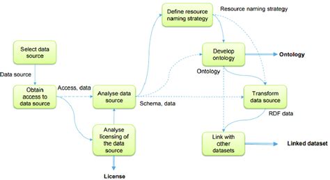 linked data generation process [6] download scientific diagram