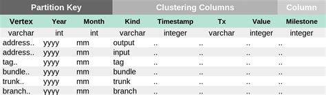 Iota Integration Using Scylladb For Distributed Storage On The Tangle