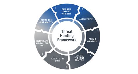 Threat Hunting Tools Unveiling The Arsenal Against Cyber Threats