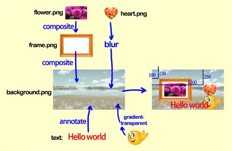 Practical Imagemagick Stack Combined Complex Commands Stack Overflow