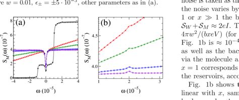 Color Online Noise Spectrum SM At Various Temperatures T Black Download Scientific