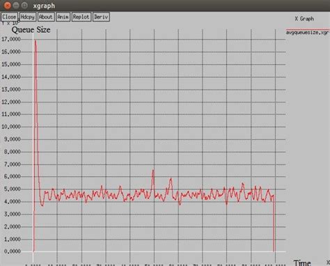 Current Queue Size For Modified Red Download Scientific Diagram