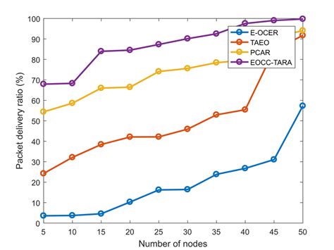 Packet Delivery Ratio Download Scientific Diagram