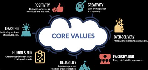 Core Valuespng 360 Icon O360®