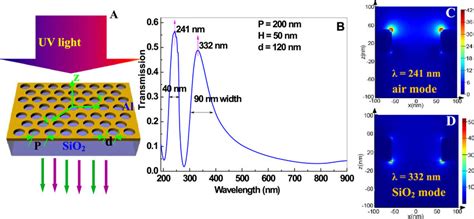 A Schematic Representation Of An Al Triangular Lattice Nanohole Array Download Scientific