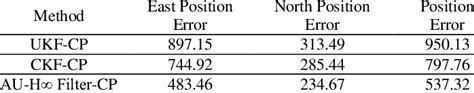 the position errors m after 600 s of pure inertial navigation