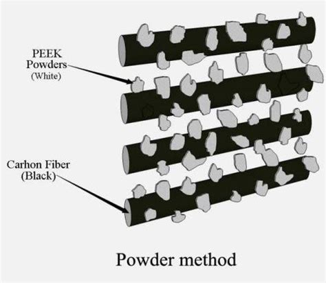2 Schematic Drawing Of Fabrication Method Of Continuous Carbon Fiber
