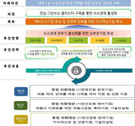 녹색에너지연구원 예비수소전문기업 지원사업자 모집