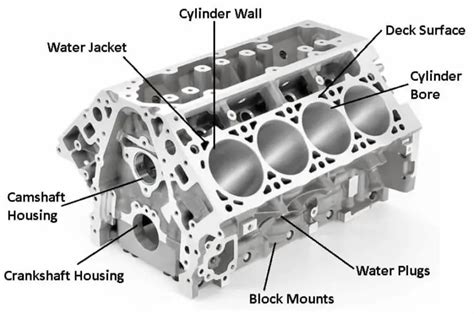 Cylinder Block Diagram Parts Types Functions Material PDF