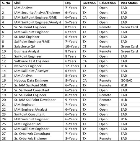 Vinay Kumar Goud On Linkedin Sailpointdeveloper Iamengineer Securityanalyst