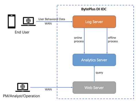 Security And Privacy BytePlus Data Intelligence Byteplus