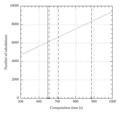 Number Of Calculations Versus Computation Time With Four Variables For