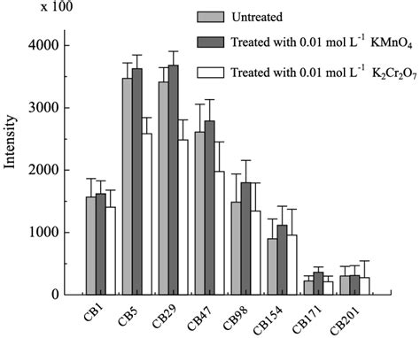 Comparison Of The Headspace Spme Efficiency Using Three Different