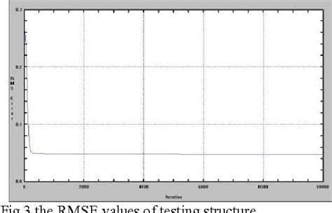 Figure 3 From The Neural Network Algorithm For Data Mining In Dynamic Environments Semantic