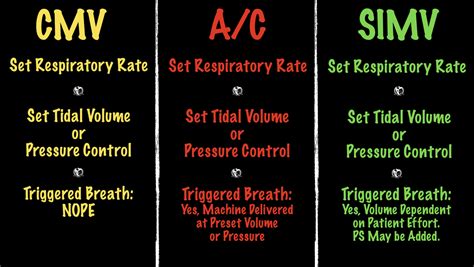 Difference Between Cmv And Simv