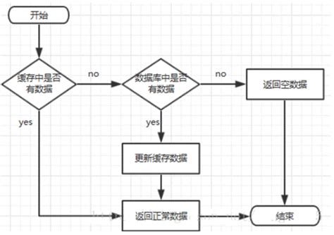 Redis Distributed Lock